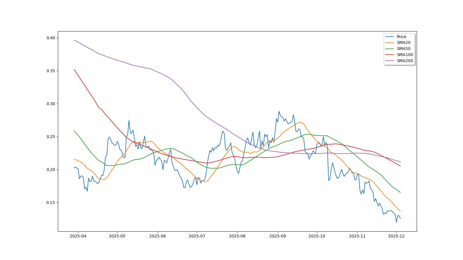 Proof Of Liquidity Simple Moving Averages