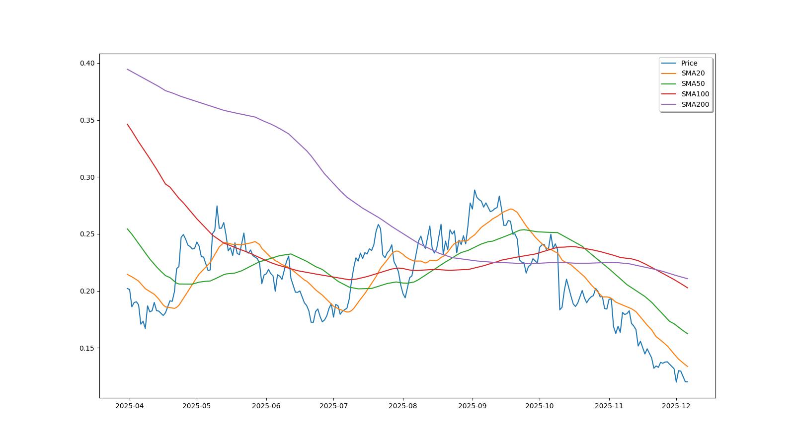 Proof Of Liquidity Simple Moving Averages