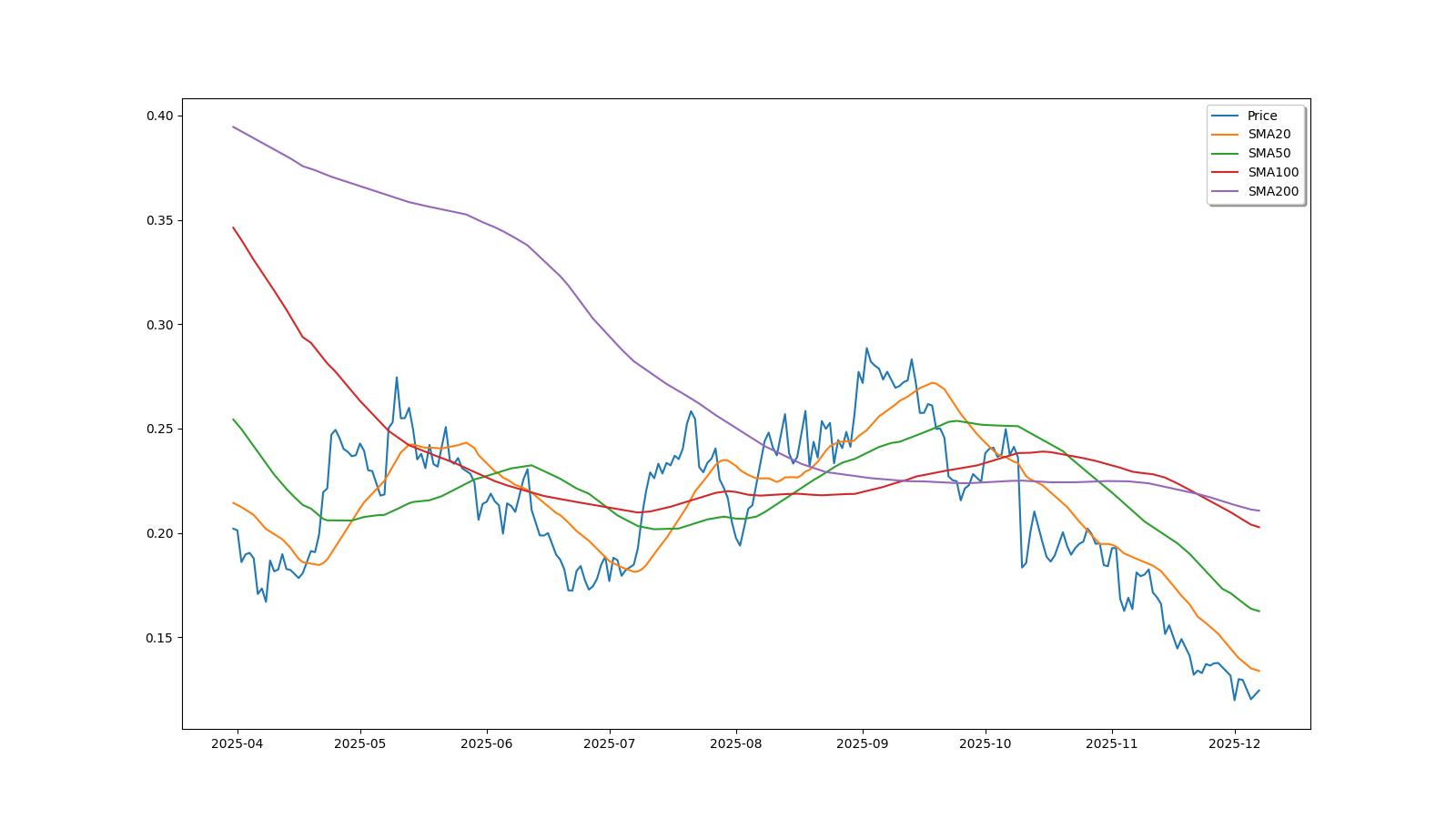 Proof Of Liquidity Simple Moving Averages
