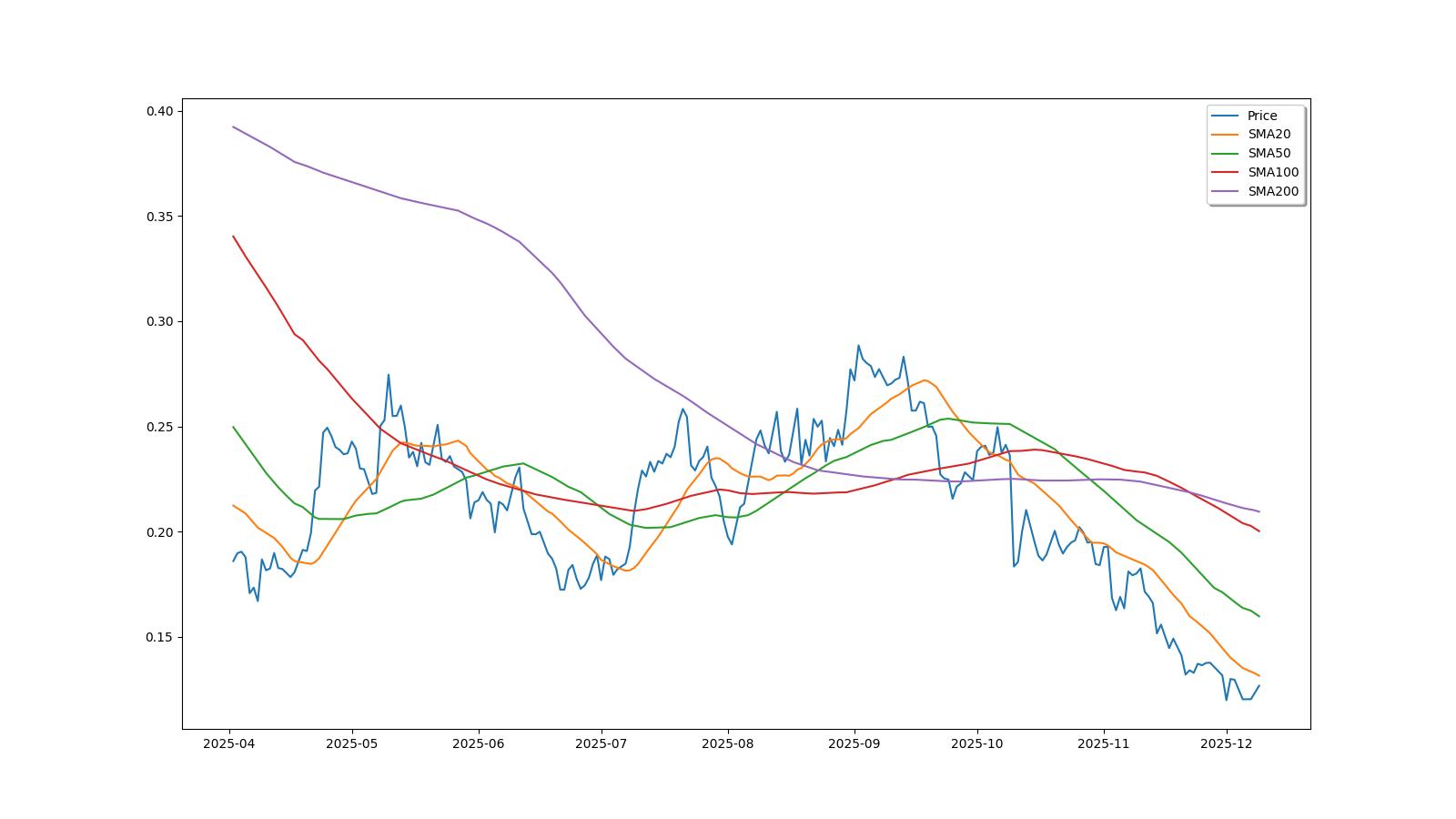 Proof Of Liquidity Simple Moving Averages