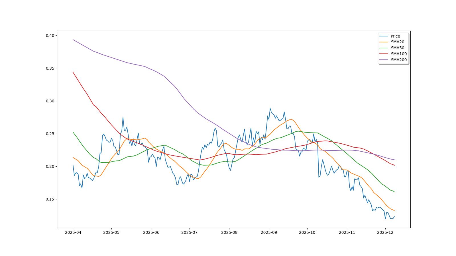 Proof Of Liquidity Simple Moving Averages