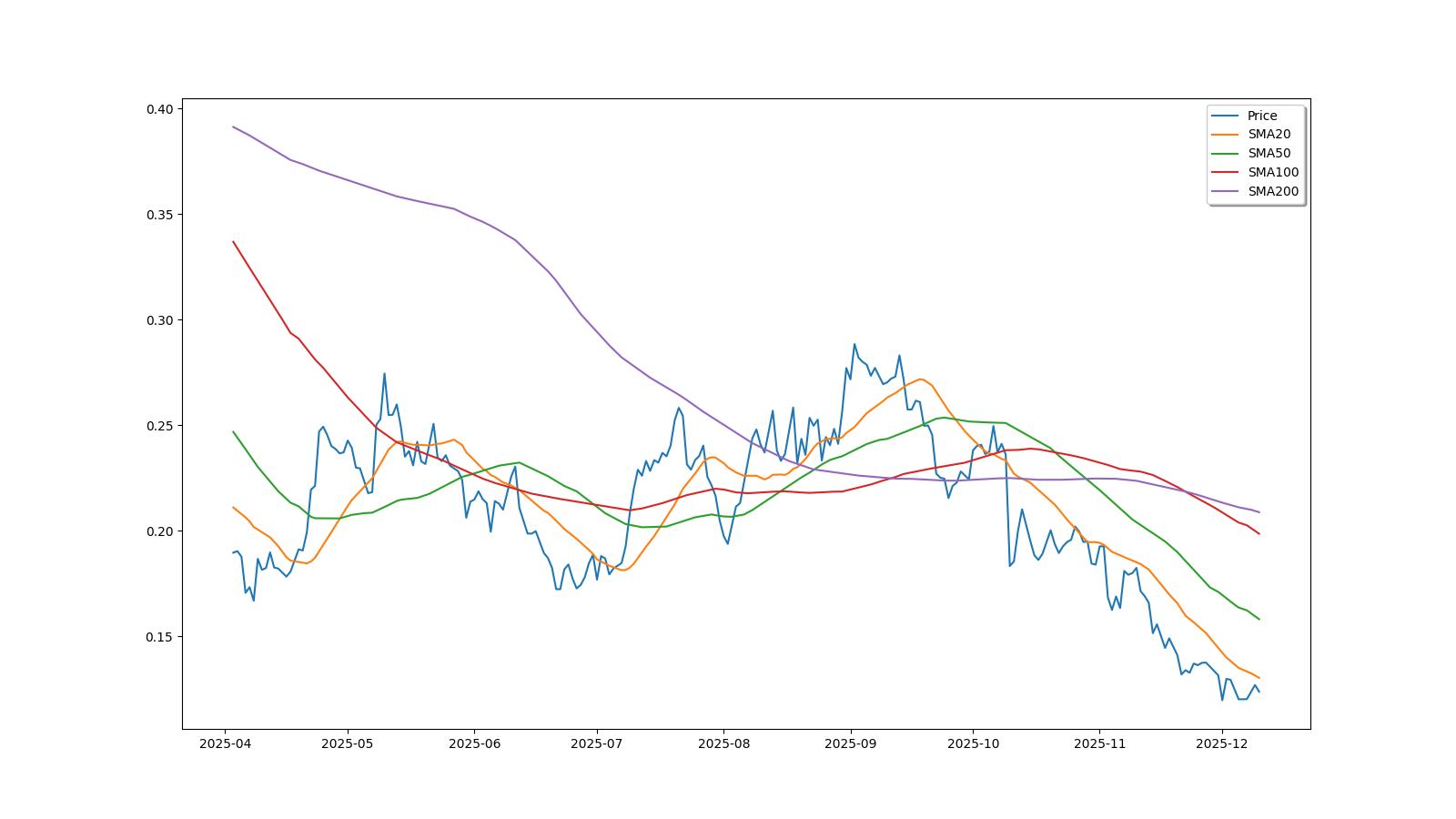 Proof Of Liquidity Simple Moving Averages