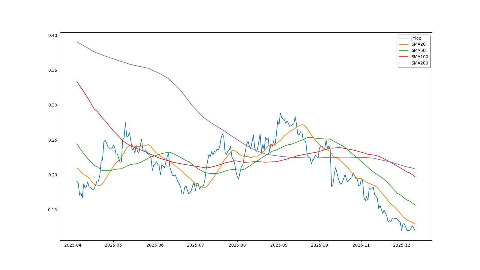 Proof Of Liquidity Simple Moving Averages