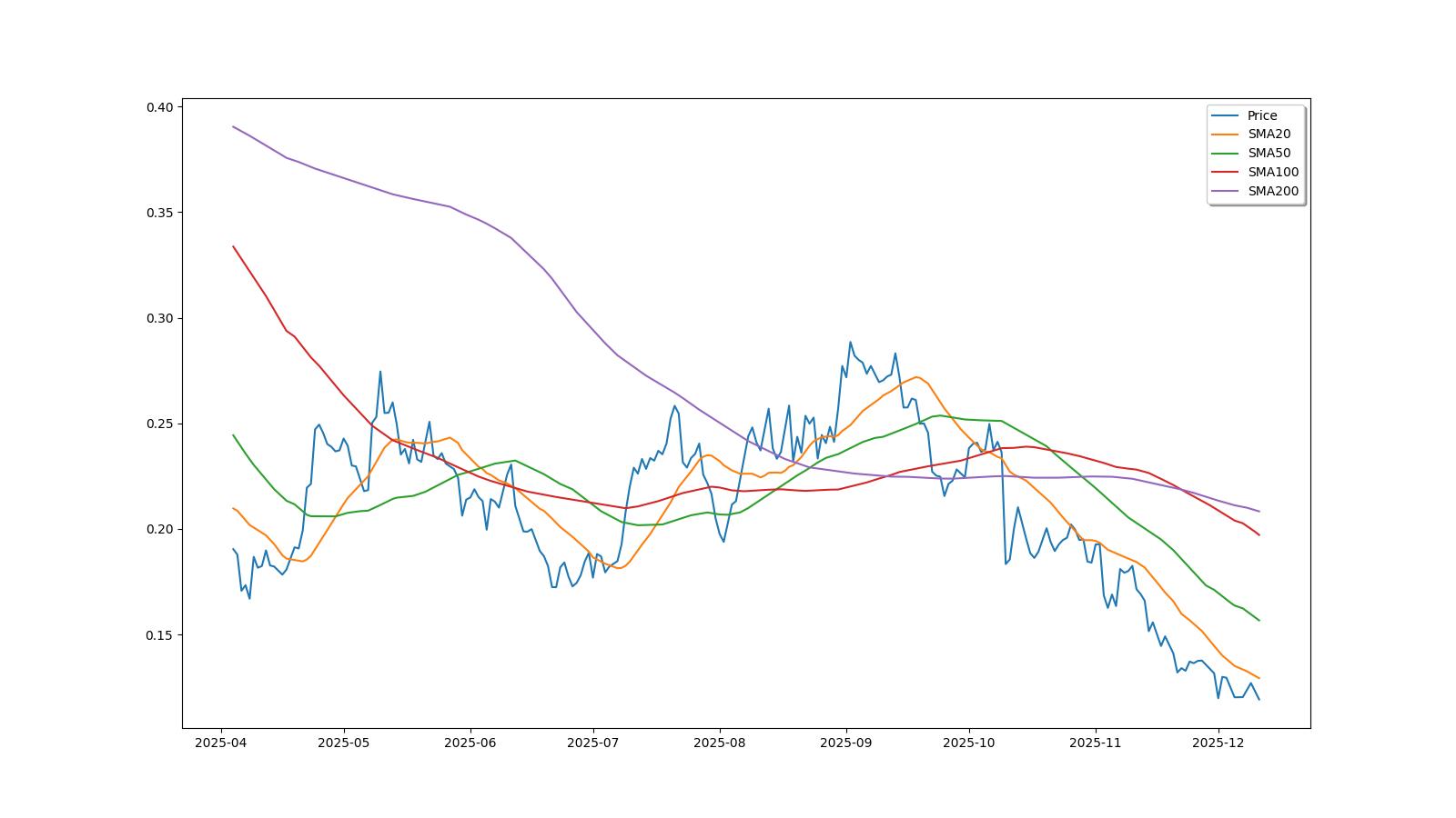 Proof Of Liquidity Simple Moving Averages