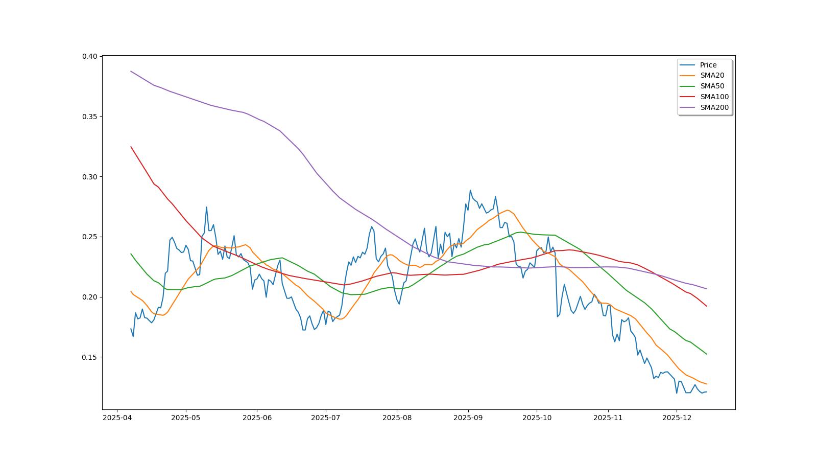 Proof Of Liquidity Simple Moving Averages