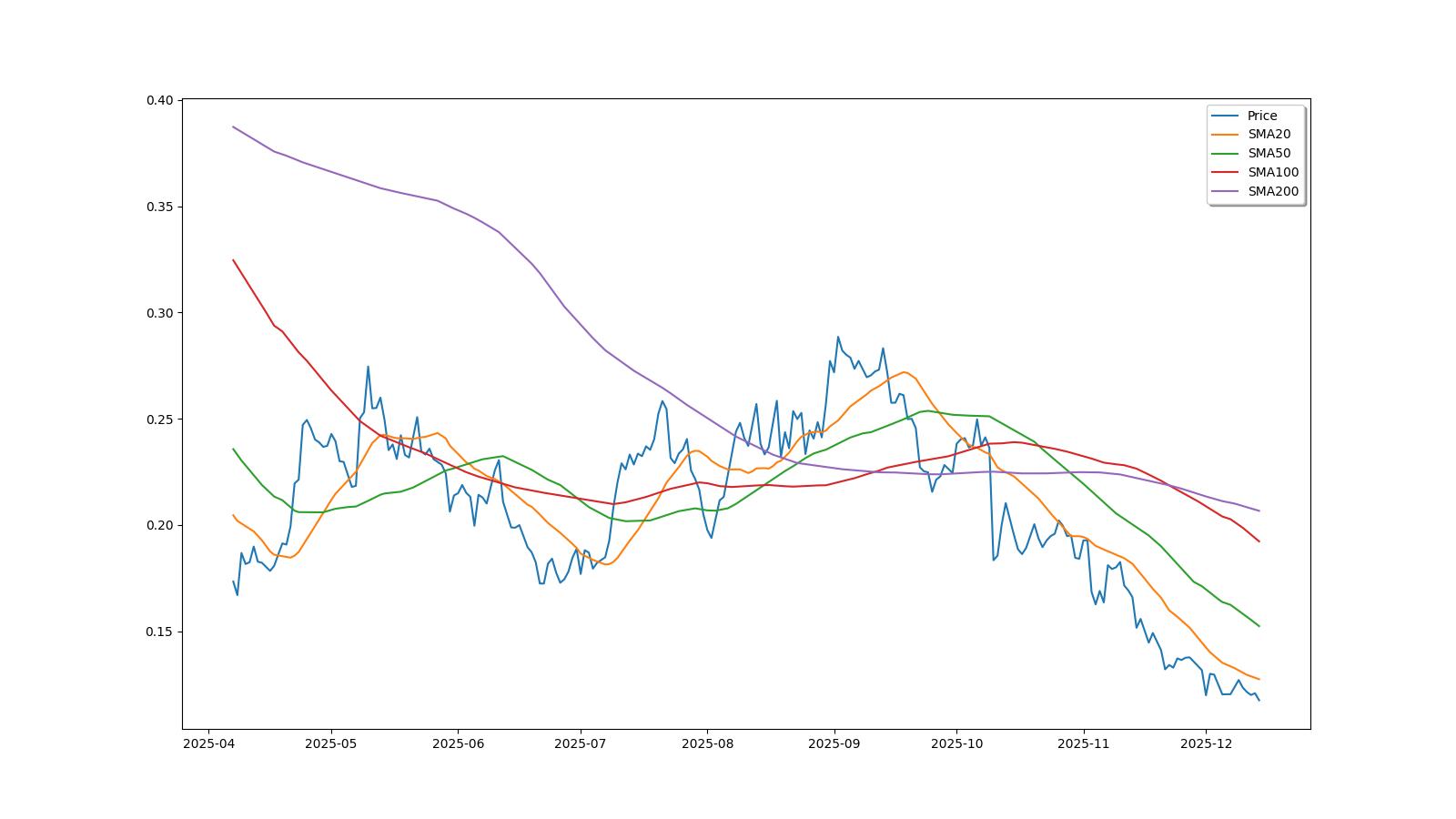 Proof Of Liquidity Simple Moving Averages
