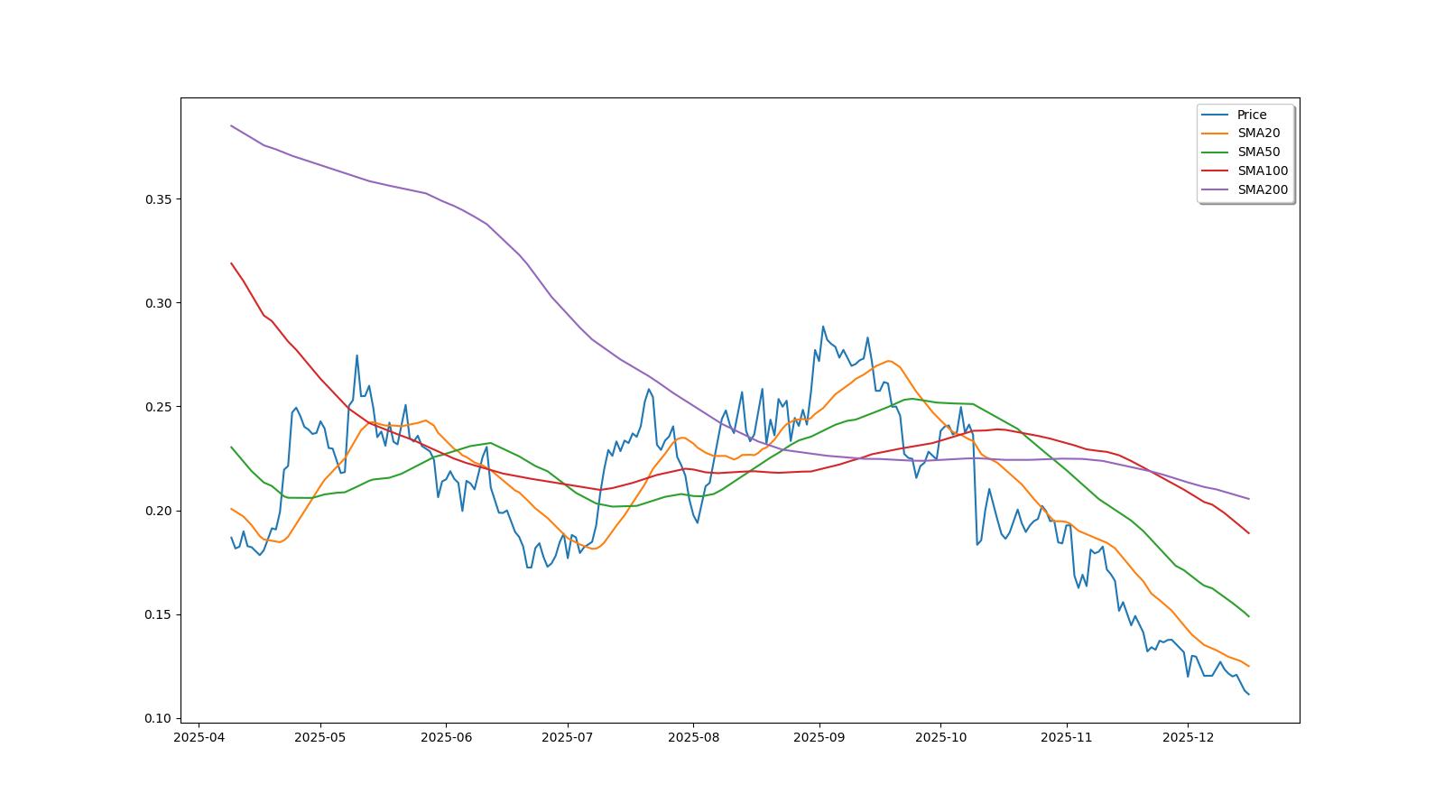 Proof Of Liquidity Simple Moving Averages