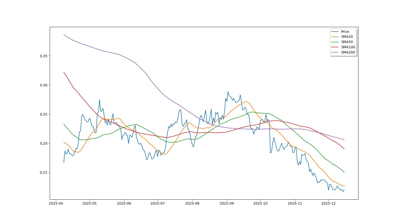 Proof Of Liquidity Simple Moving Averages