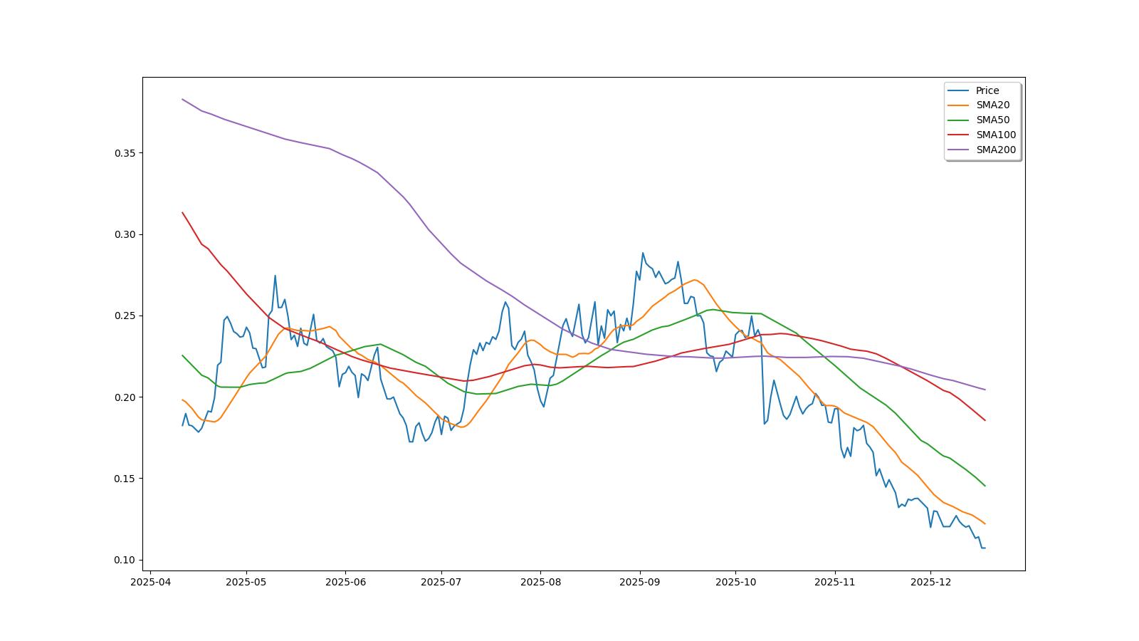 Proof Of Liquidity Simple Moving Averages