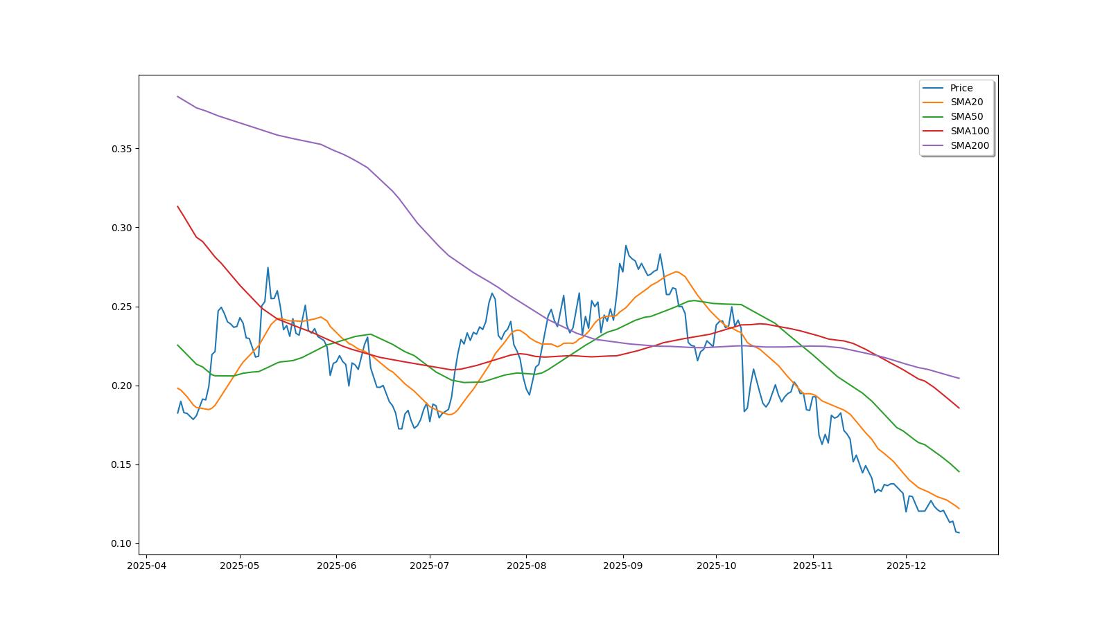 Proof Of Liquidity Simple Moving Averages