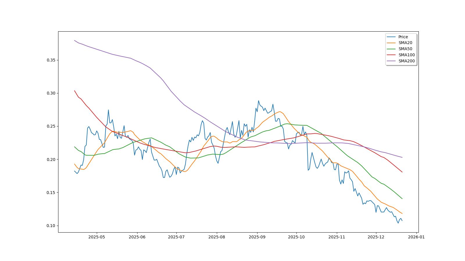 Proof Of Liquidity Simple Moving Averages