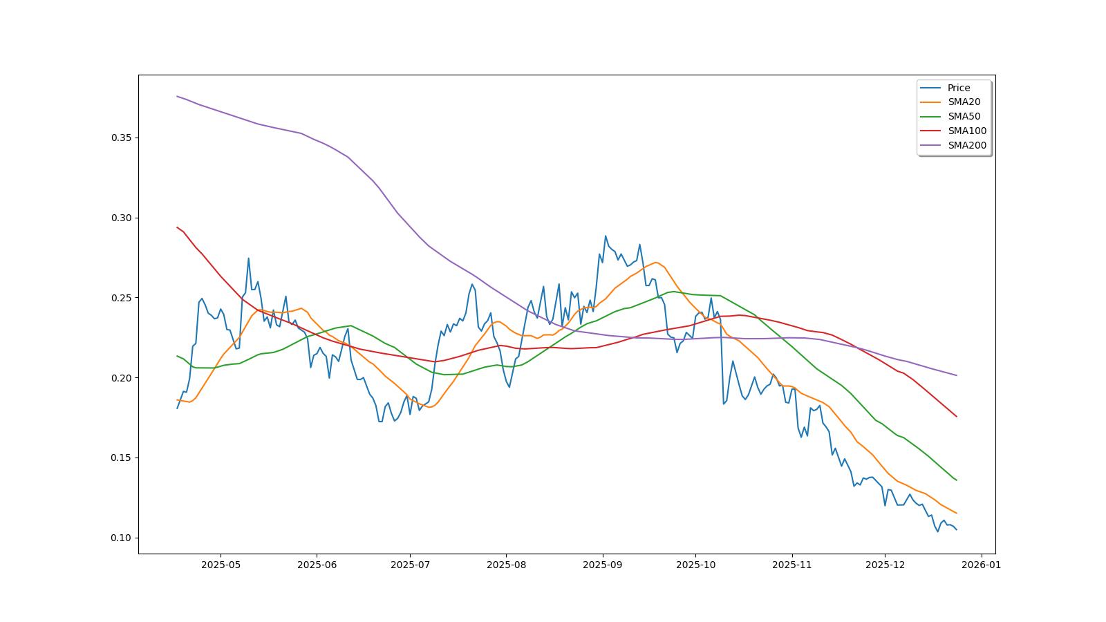Proof Of Liquidity Simple Moving Averages