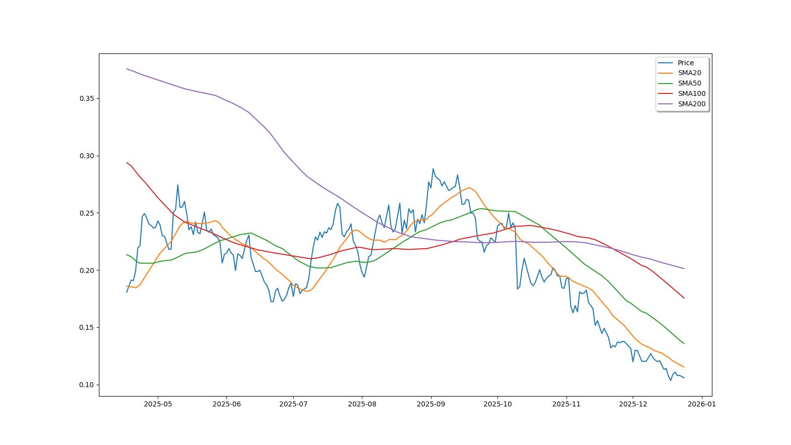 Proof Of Liquidity Simple Moving Averages