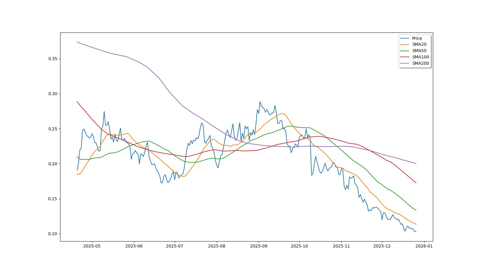 Proof Of Liquidity Simple Moving Averages