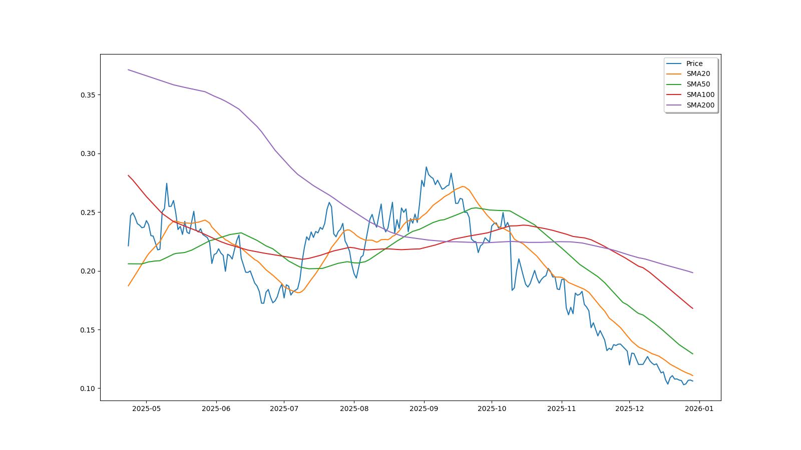 Proof Of Liquidity Simple Moving Averages