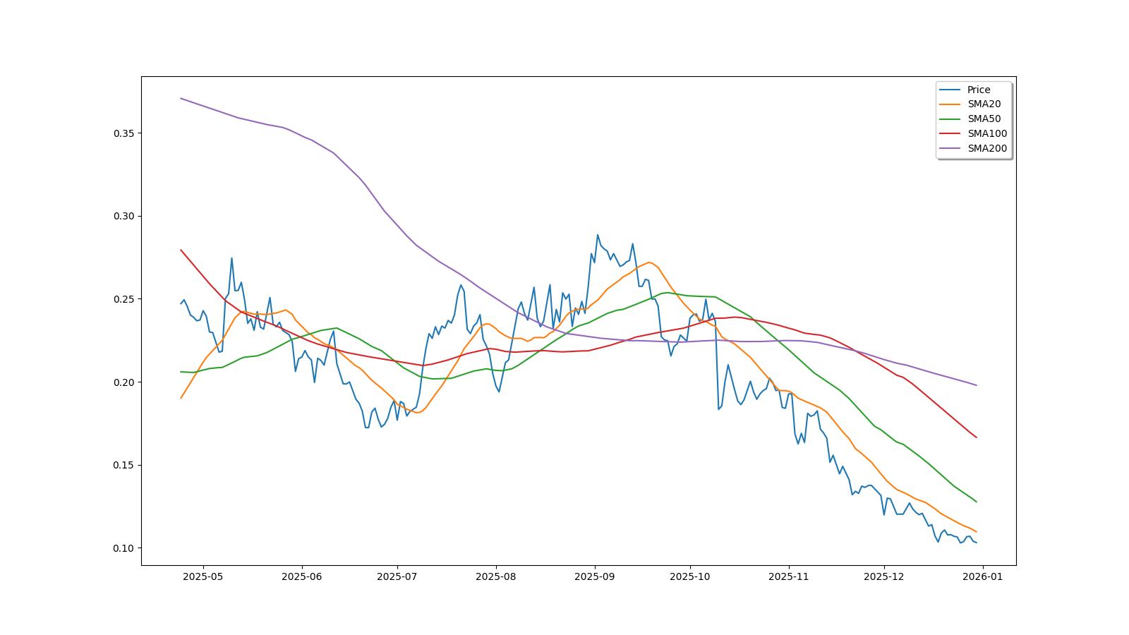 Proof Of Liquidity Simple Moving Averages