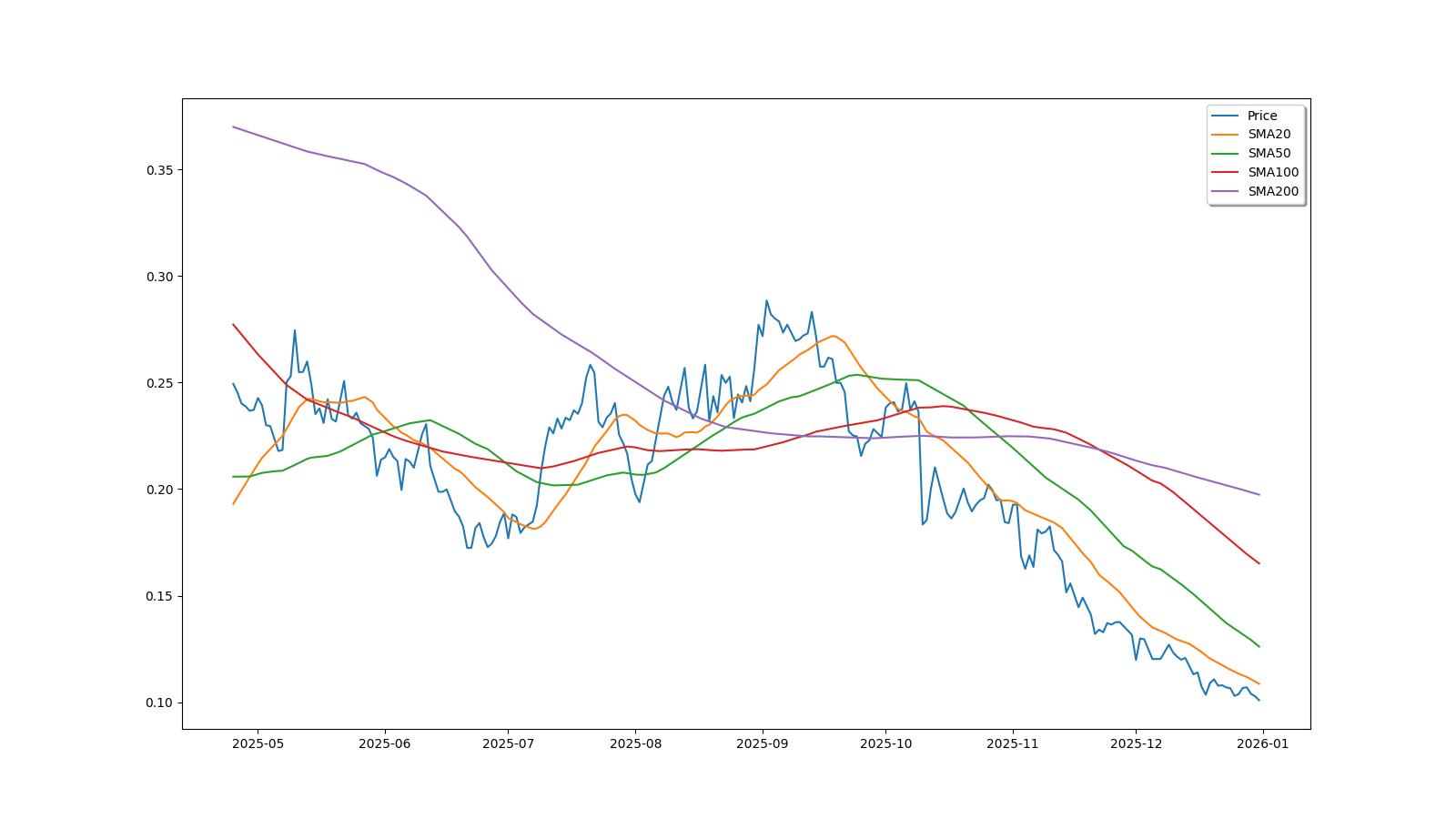 Proof Of Liquidity Simple Moving Averages