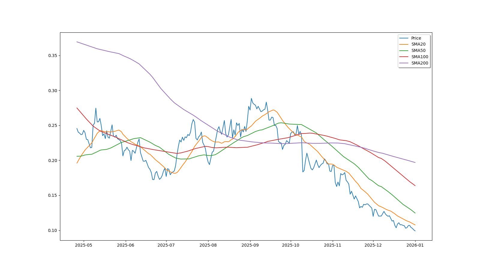 Proof Of Liquidity Simple Moving Averages