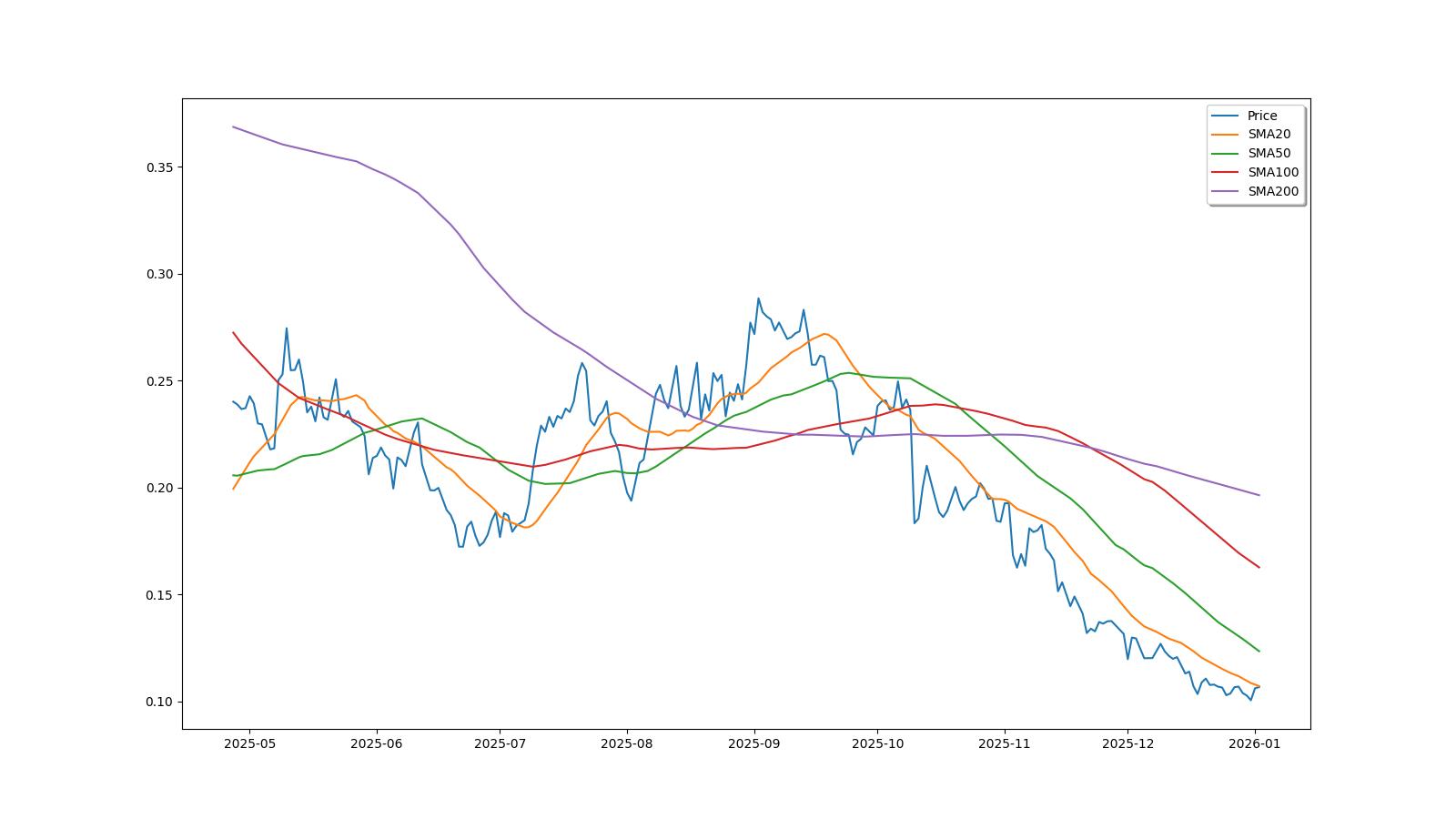 Proof Of Liquidity Simple Moving Averages