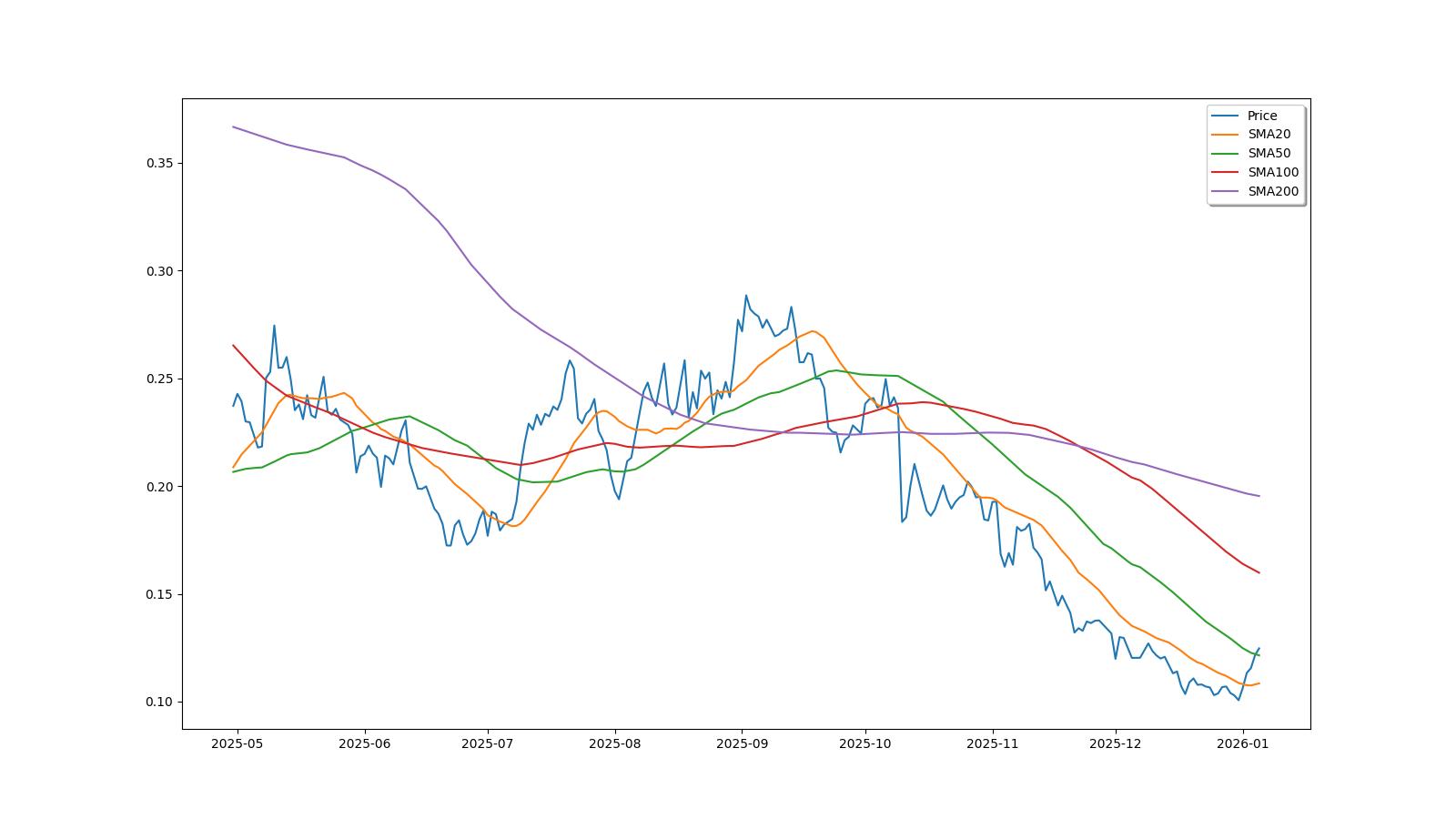 Proof Of Liquidity Simple Moving Averages