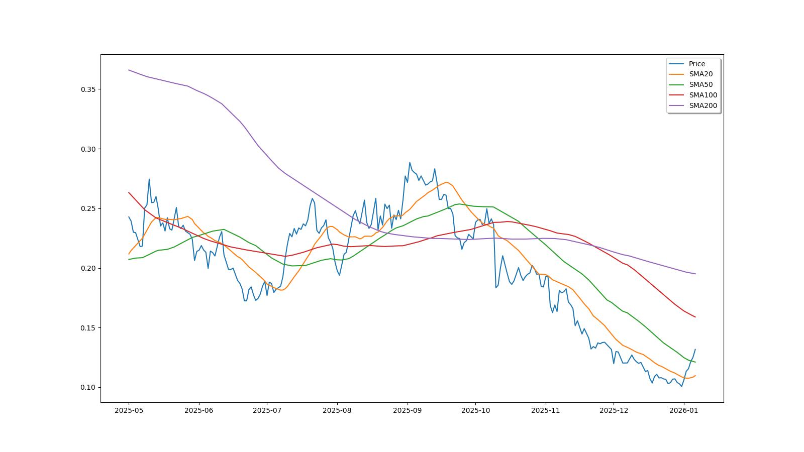 Proof Of Liquidity Simple Moving Averages