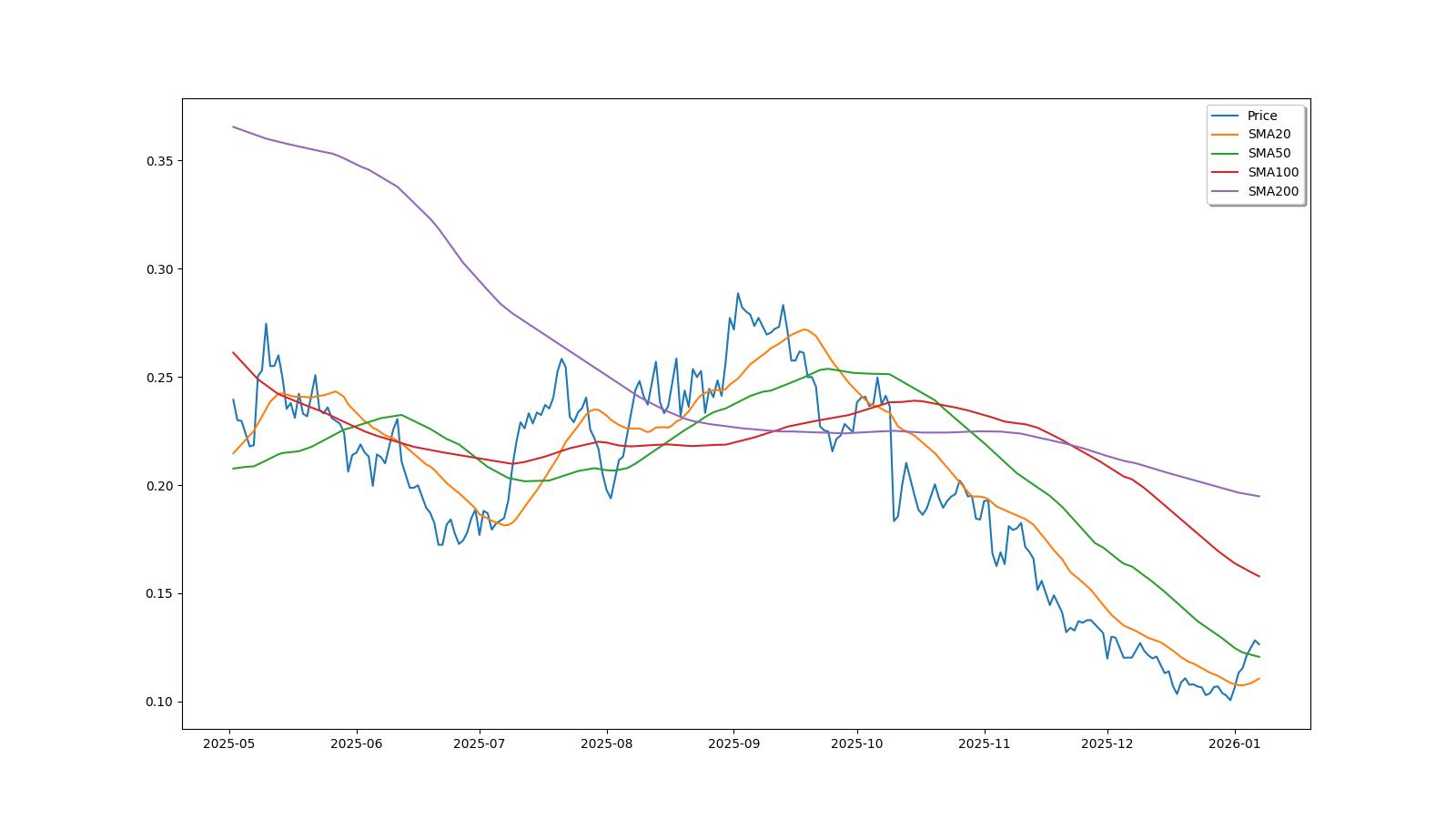 Proof Of Liquidity Simple Moving Averages