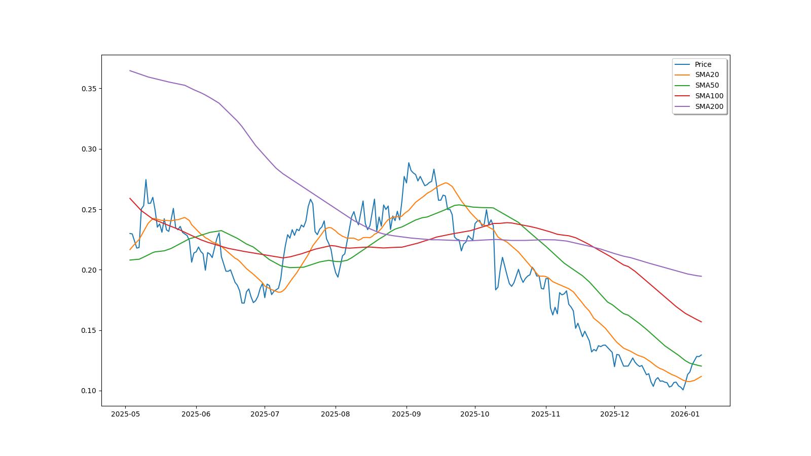 Proof Of Liquidity Simple Moving Averages