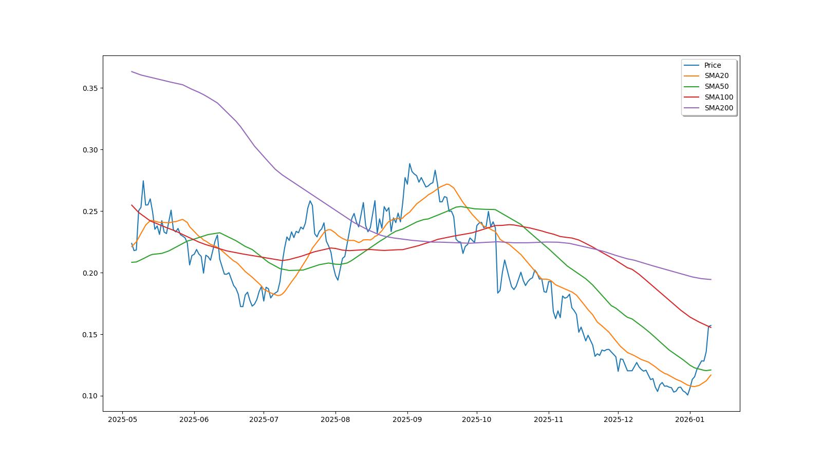 Proof Of Liquidity Simple Moving Averages
