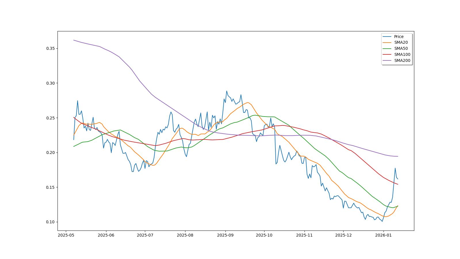 Proof Of Liquidity Simple Moving Averages