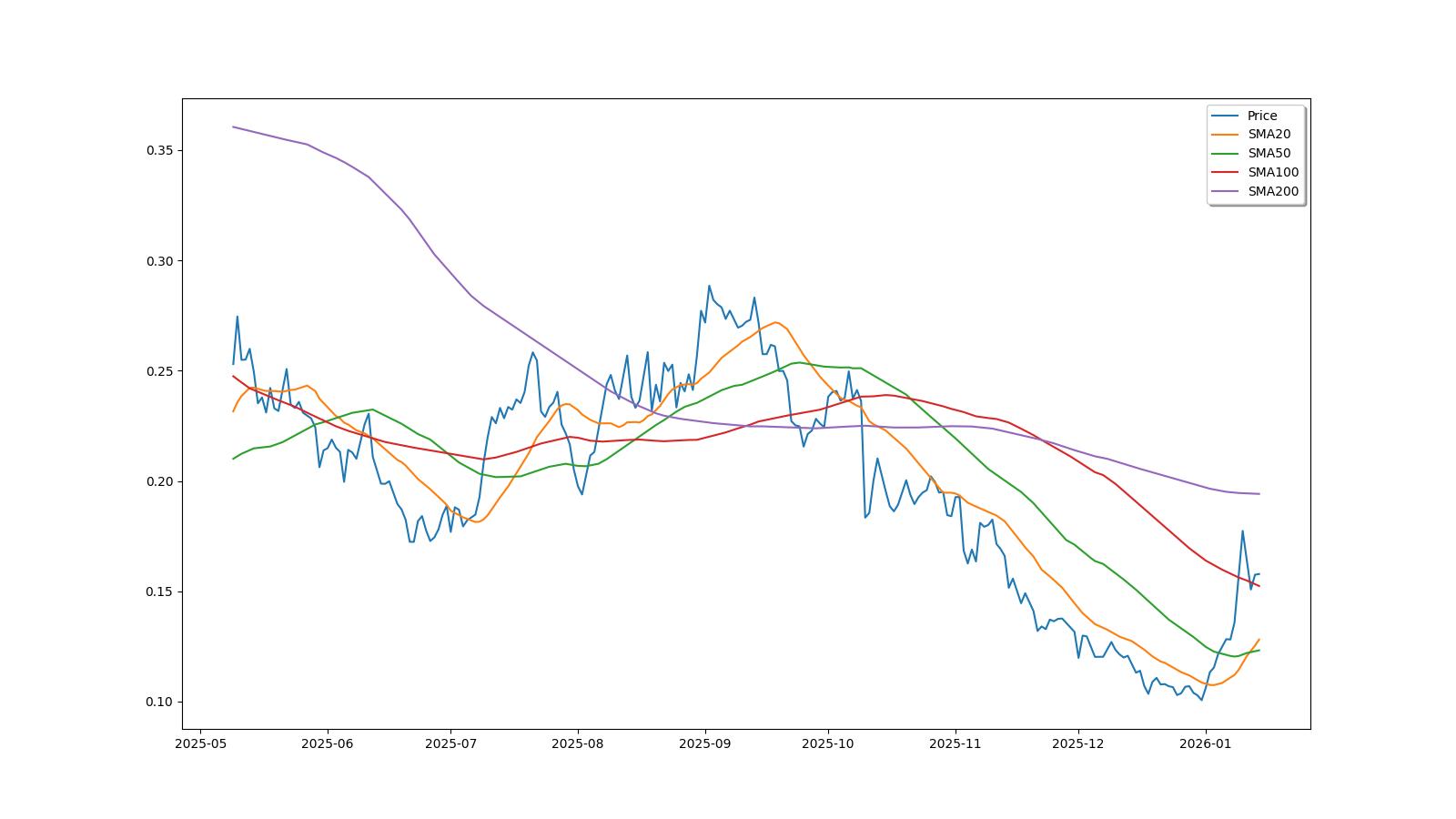 Proof Of Liquidity Simple Moving Averages