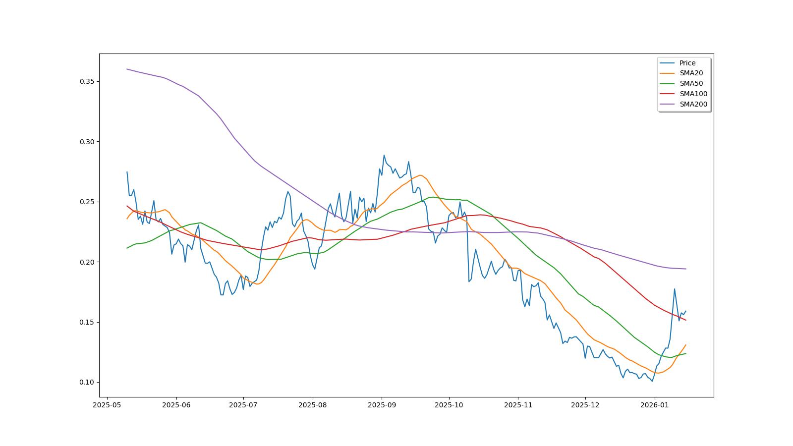 Proof Of Liquidity Simple Moving Averages