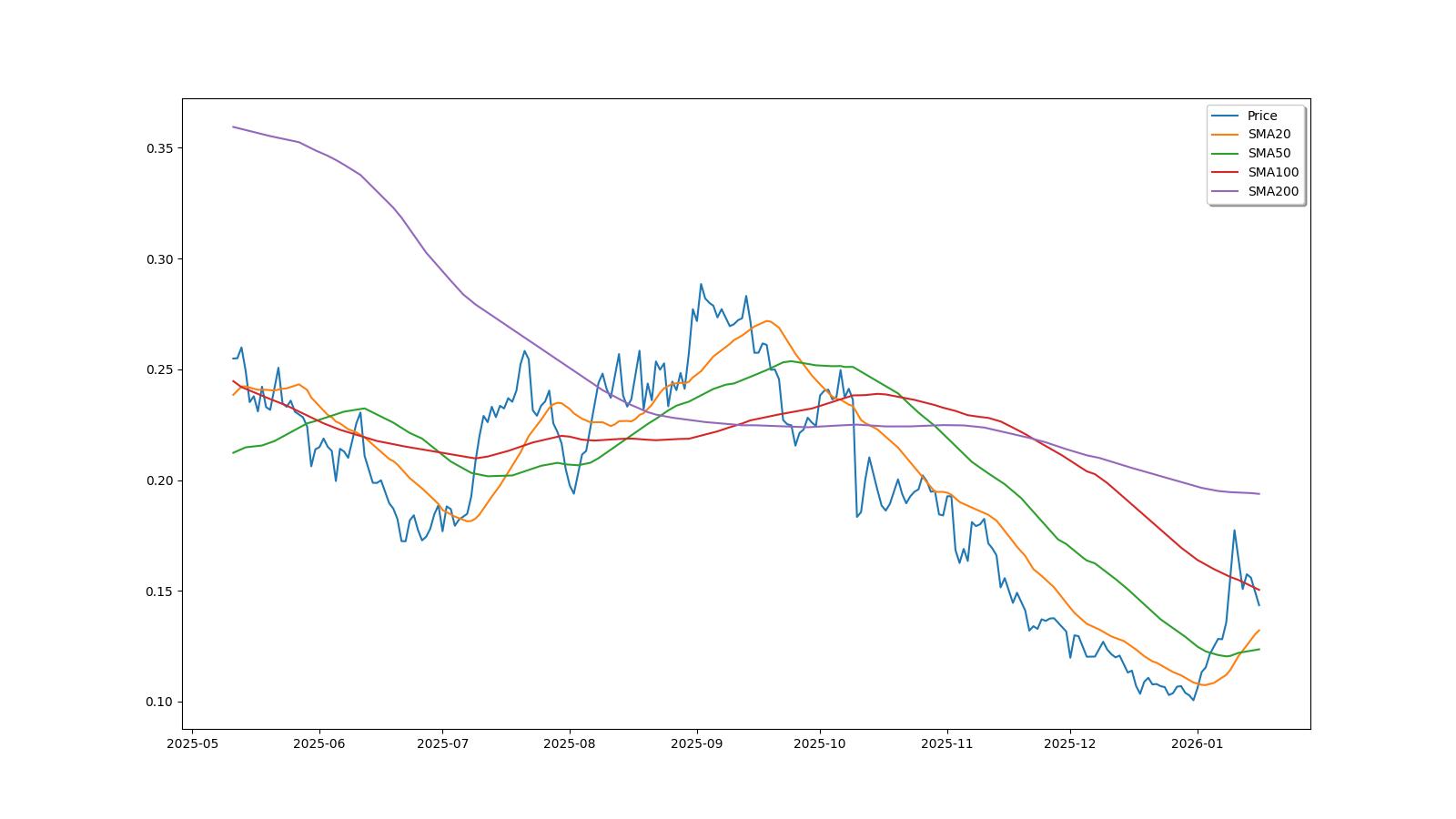 Proof Of Liquidity Simple Moving Averages