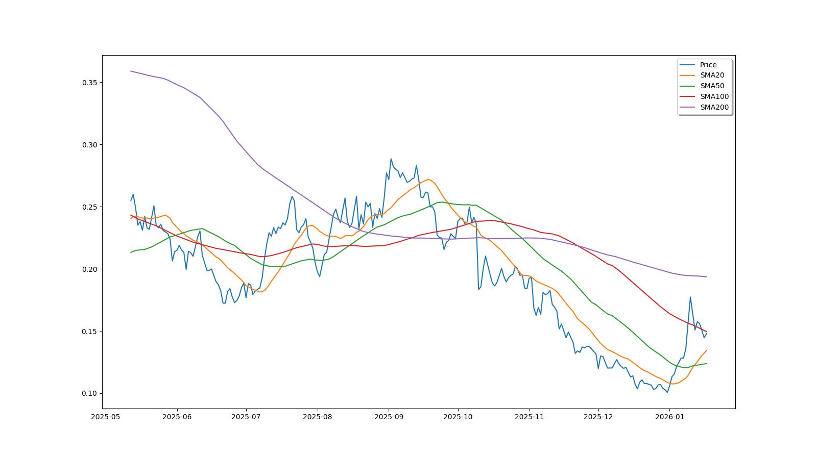 Proof Of Liquidity Simple Moving Averages