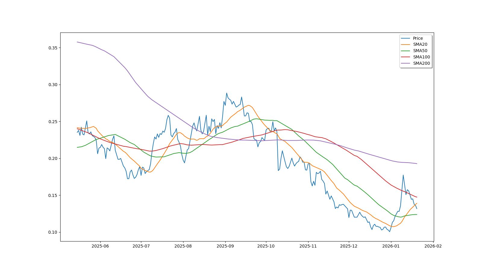 Proof Of Liquidity Simple Moving Averages