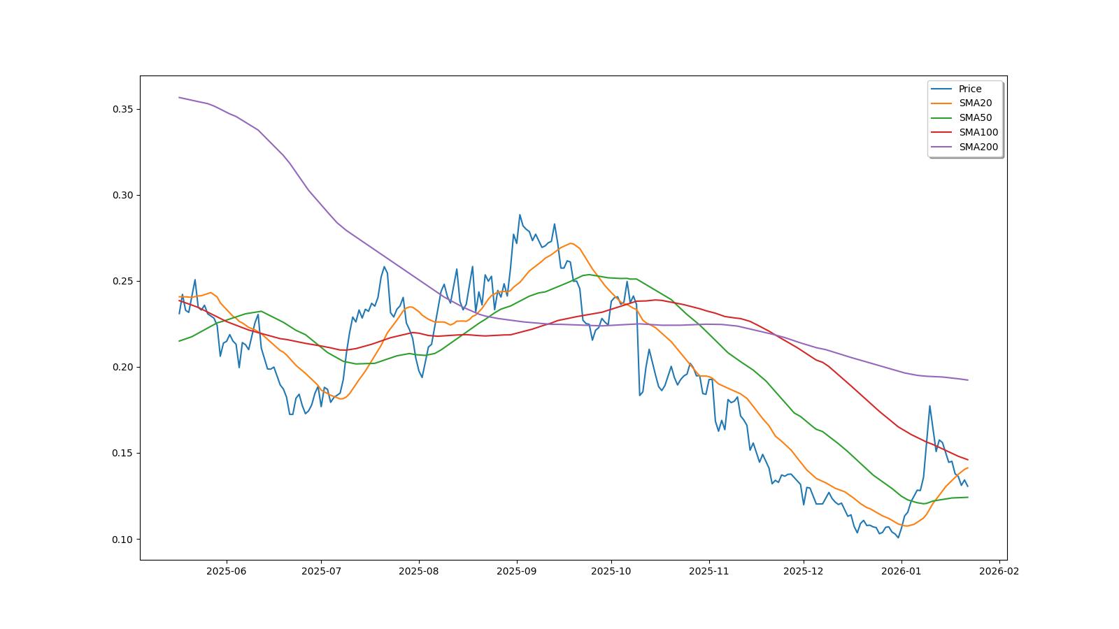 Proof Of Liquidity Simple Moving Averages