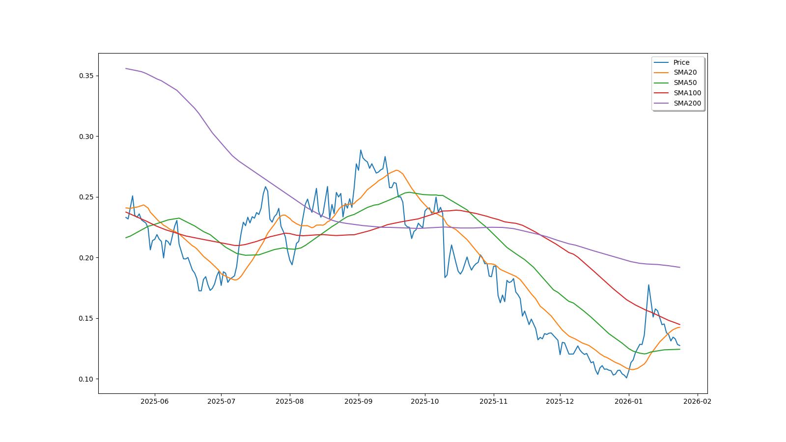 Proof Of Liquidity Simple Moving Averages