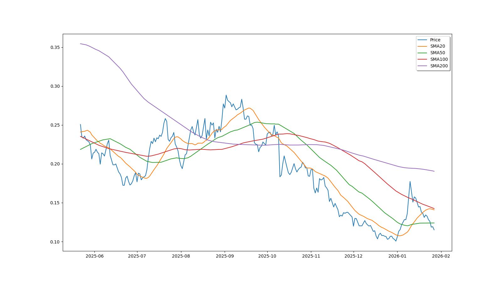 Proof Of Liquidity Simple Moving Averages