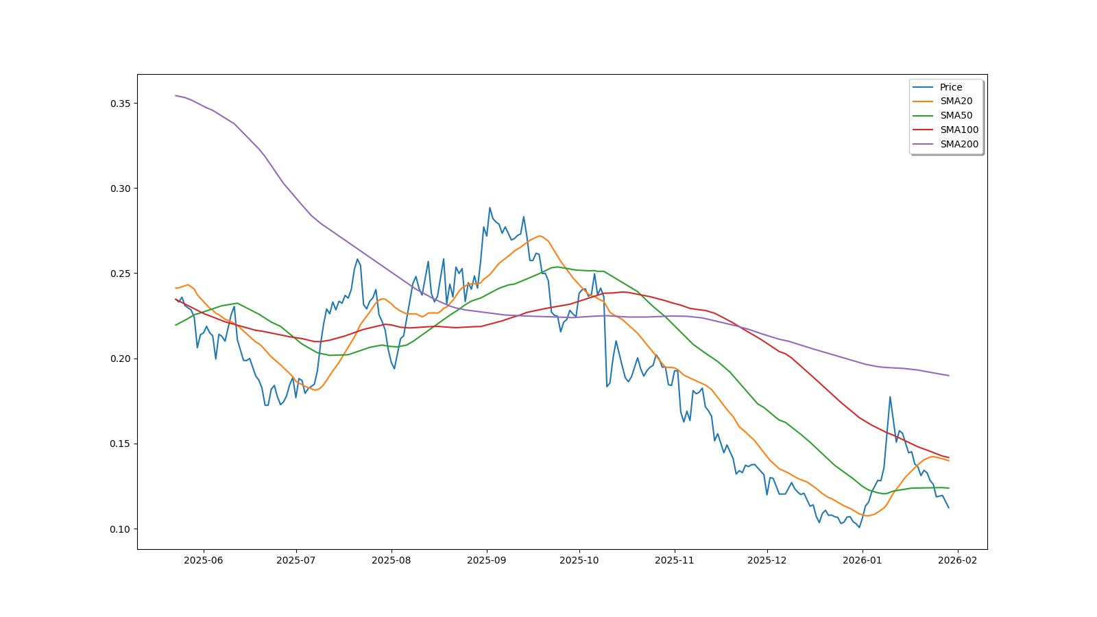 Proof Of Liquidity Simple Moving Averages