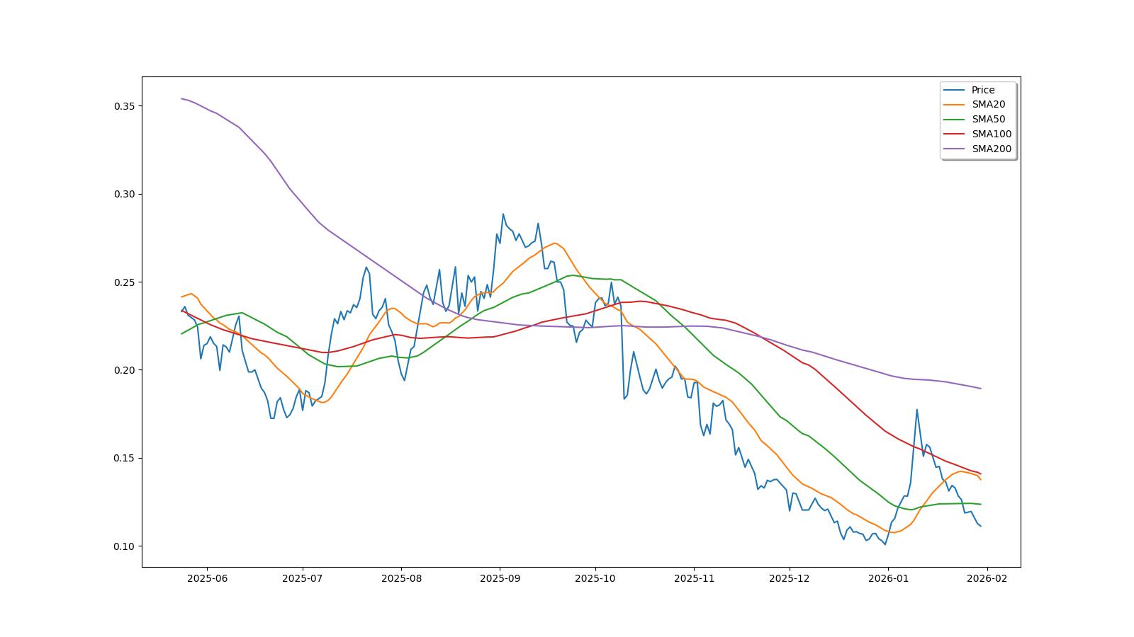 Proof Of Liquidity Simple Moving Averages