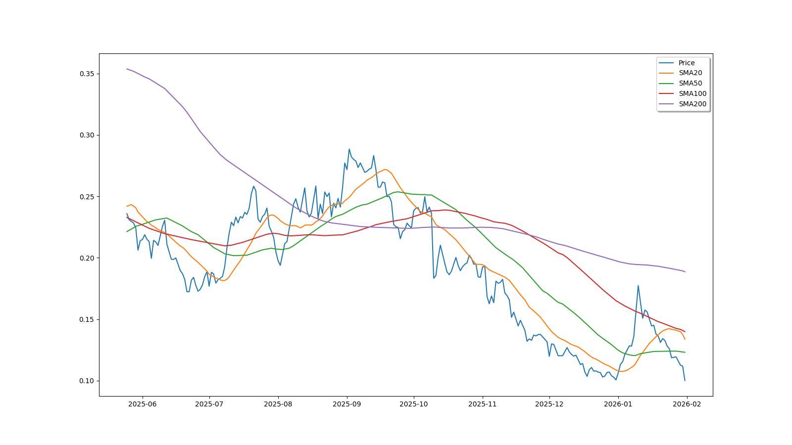Proof Of Liquidity Simple Moving Averages