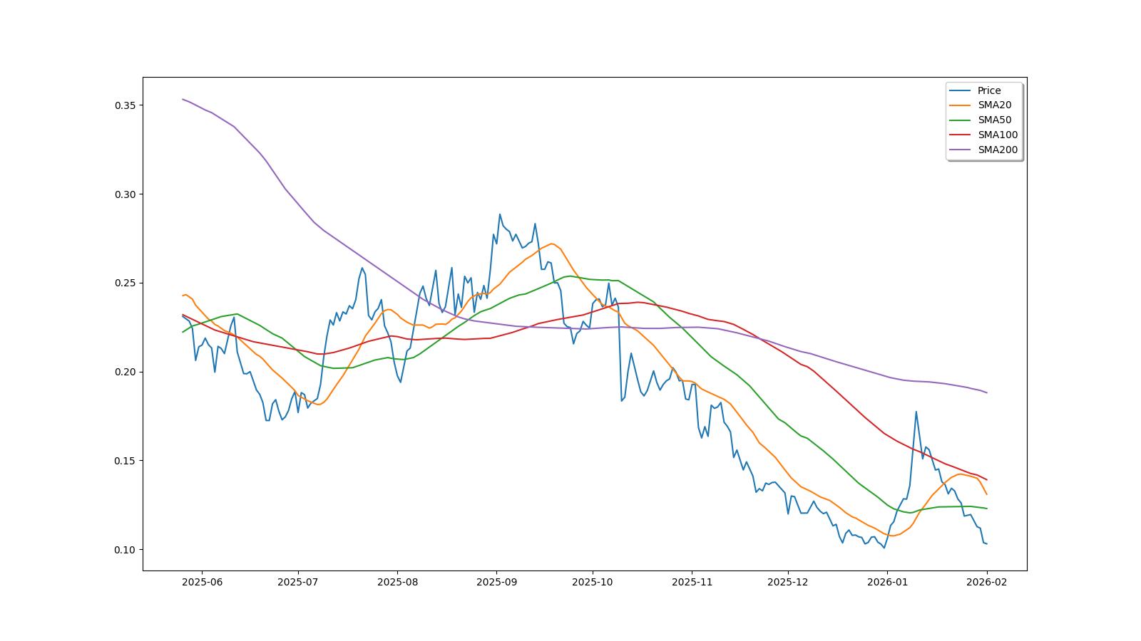 Proof Of Liquidity Simple Moving Averages