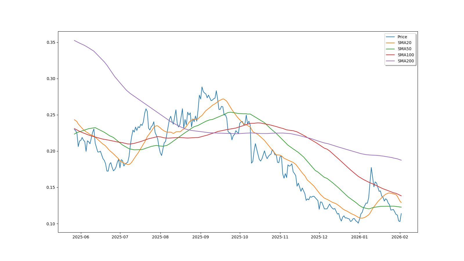 Proof Of Liquidity Simple Moving Averages