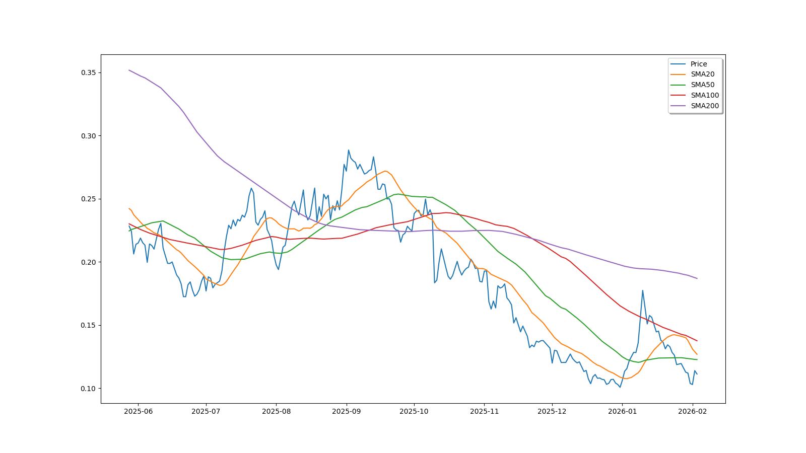 Proof Of Liquidity Simple Moving Averages
