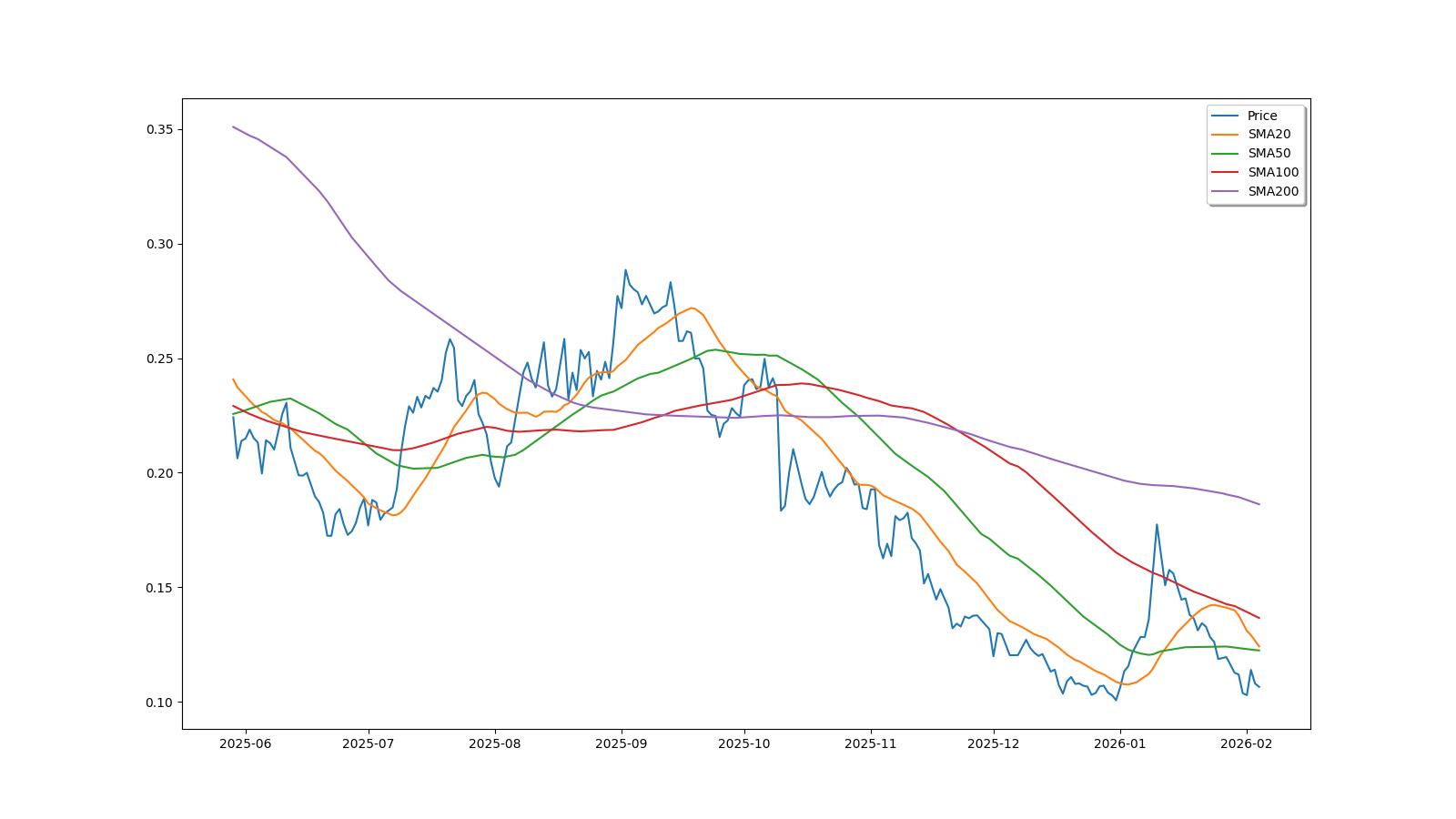 Proof Of Liquidity Simple Moving Averages