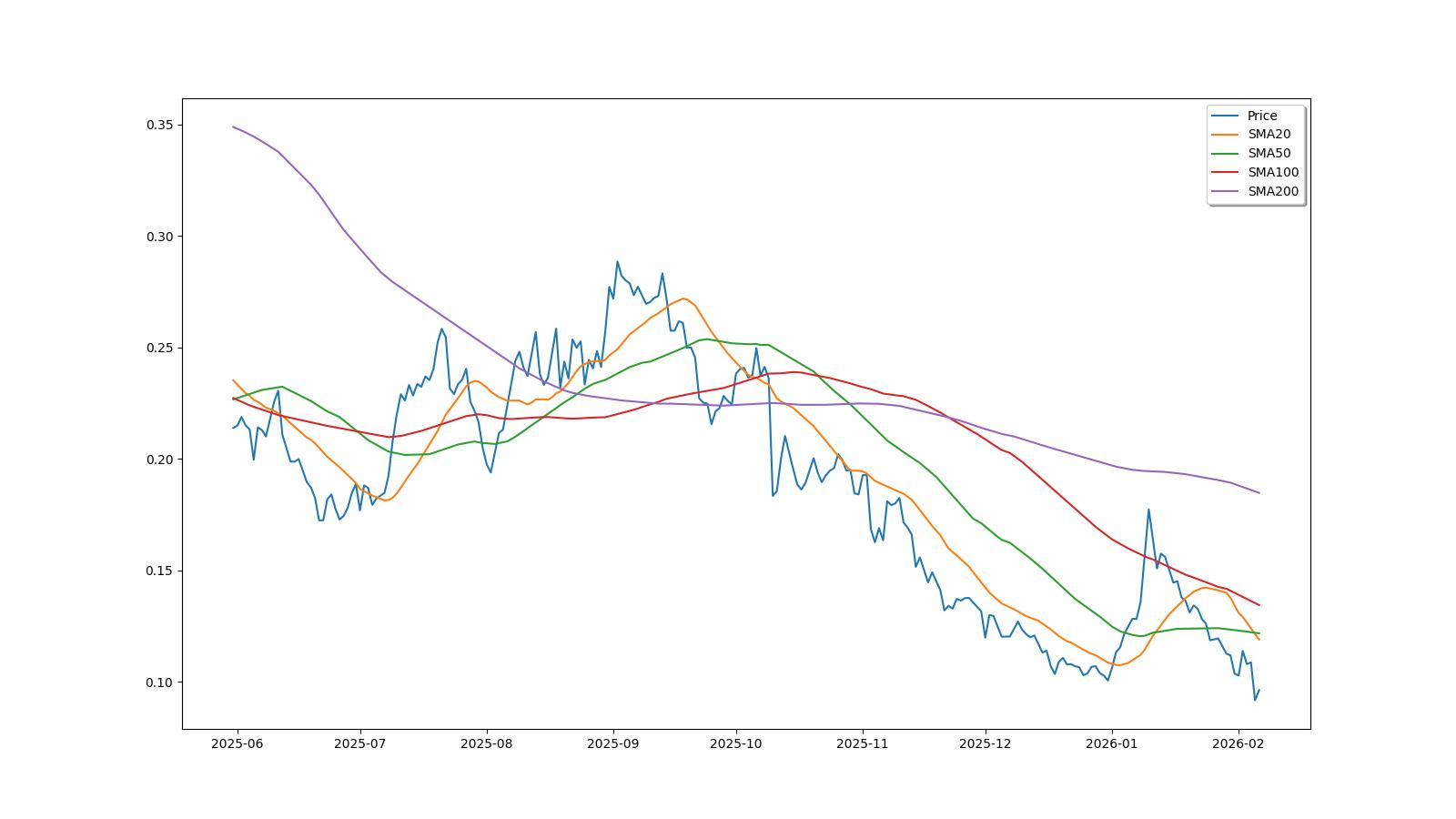 Proof Of Liquidity Simple Moving Averages
