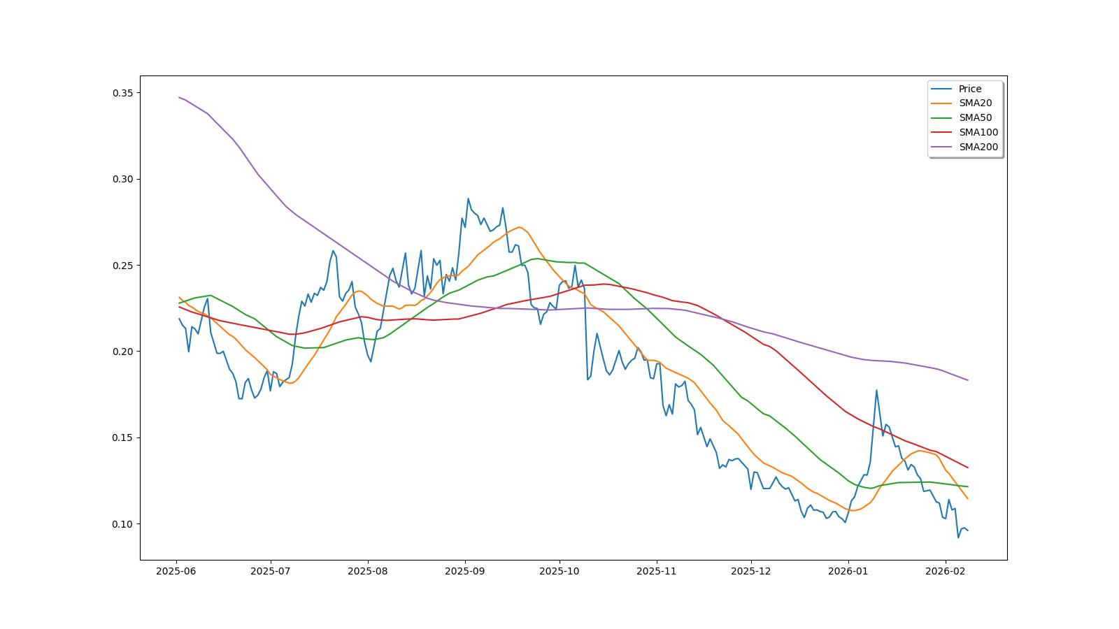 Proof Of Liquidity Simple Moving Averages