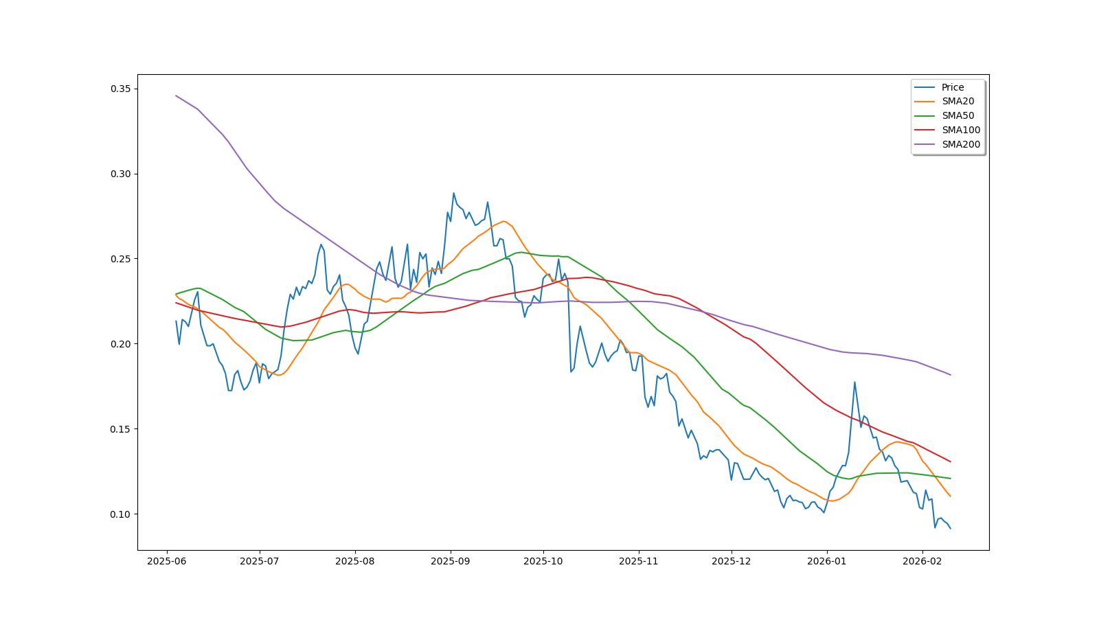 Proof Of Liquidity Simple Moving Averages