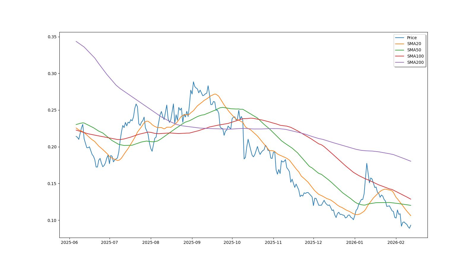 Proof Of Liquidity Simple Moving Averages