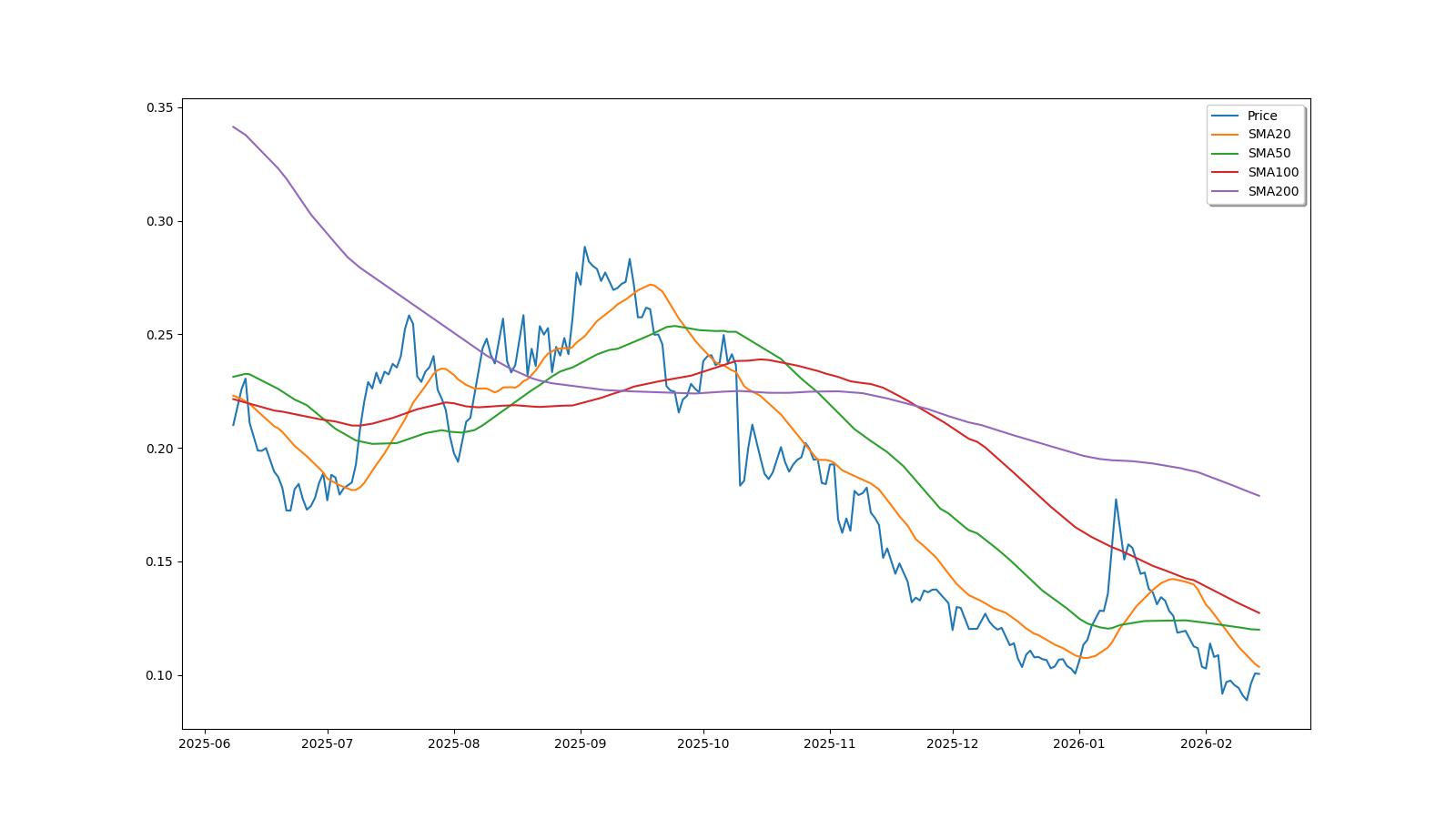 Proof Of Liquidity Simple Moving Averages
