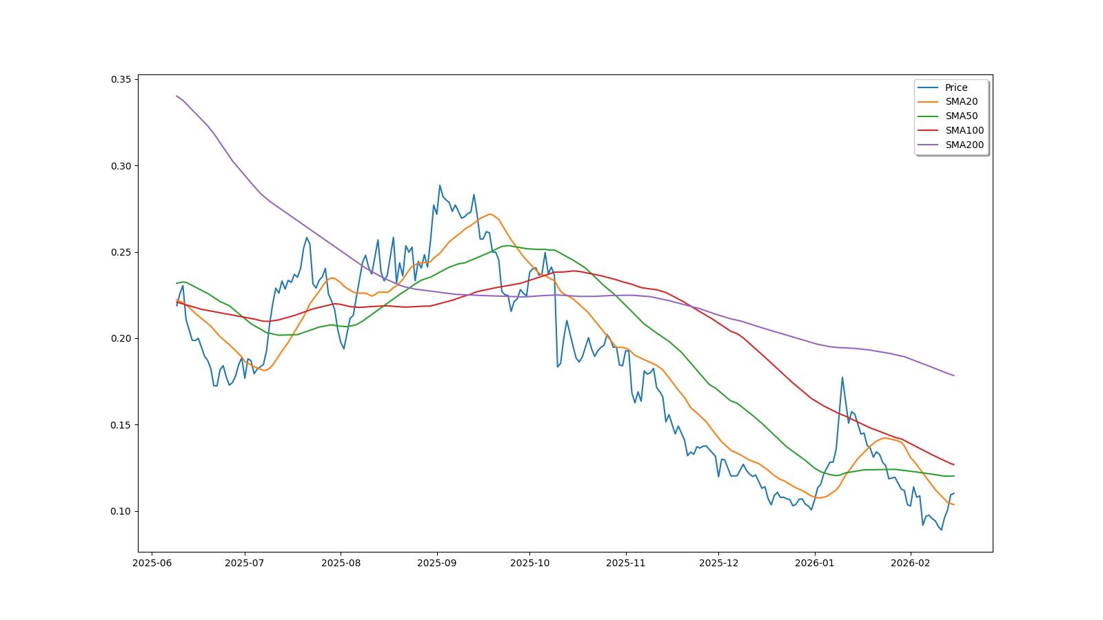 Proof Of Liquidity Simple Moving Averages